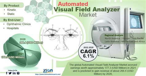 Automated Visual Field Analyzer Market Earnings To Reach Usd 2664 Mn