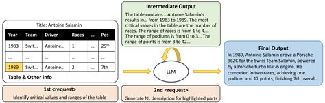Improving Llm Understanding Of Structured Data And Exploring Advanced