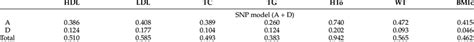 Genomic Heritability Estimates As Averages From 10 Fold Validations