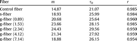 Weibull Scale S 0 And Weibull Shape Parameters M For The