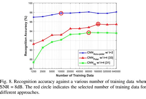 Recognition Accuracy Against Various Model Sizes When Snr 8db Values