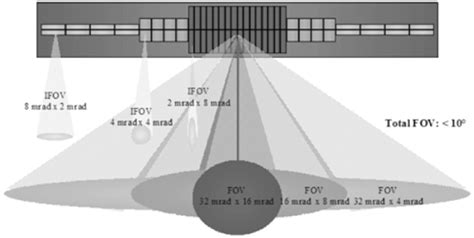 Block Scheme For Improving Single Sub Pixel Element Resolution In Large Download Scientific