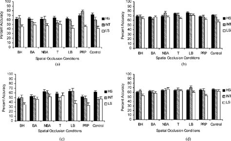 prediction accuracy as a function of skill level and cue occlusion in