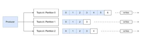 Apache Kafka Message Keys Tpoint Tech
