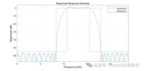【信号处理】滤波器设计、频谱分析、进行流式仿真、音频输入输出研究附matlab代码频谱分析和滤波器设计 Csdn博客