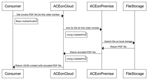 Expose On Premises Files With App Connect On Cloud On Hybrid Architecture