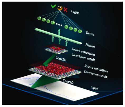 Convolutional Neural Network Cnn Inferences On Raw Frequency Domain Download Scientific