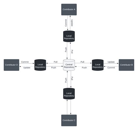 Types Of Version Control Systems Assessments For AltSchool Africa