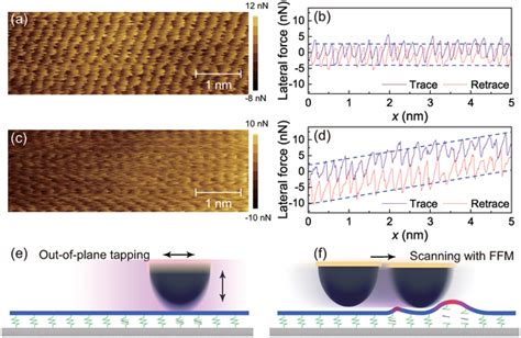 Atomically Resolved Friction Measurements On Graphene Surfaces And Download Scientific Diagram