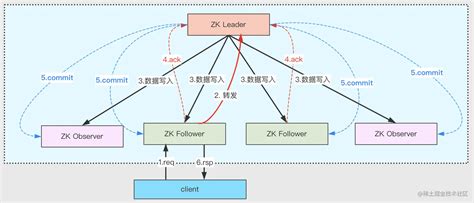 【中间件】通过 Docker Compose 快速部署 Zookeeper 保姆级教程一、概述 Zookeeper是一个 掘金