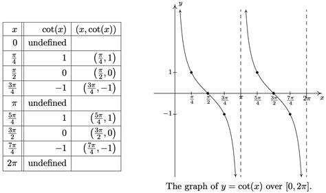 10 5 Graphs Of The Trigonometric Functions Mathematics Libretexts