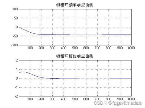 【锁相环】基于matlab的全数字锁相环设计与仿真 fpga和matlab的技术博客 51cto博客