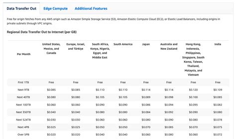 Aws Cloudfront Pricing Cost Guide And Savings Tips
