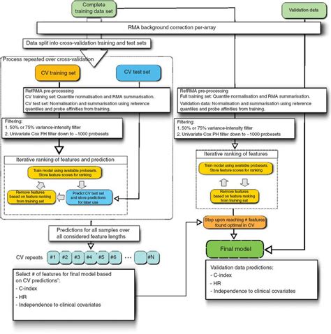 flowchart of the signature generation and evaluation process