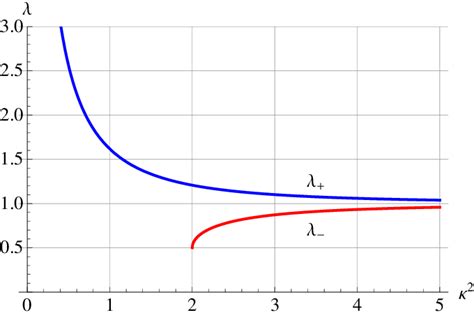 plots of λ blue and λ− red eq 23 as functions of κ 2 β k m