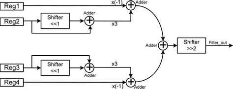 Architecture Of The Proposed Sharpen Filter Download Scientific Diagram