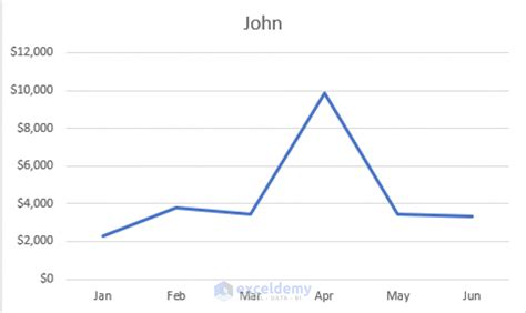 How To Combine Two Line Graphs In Excel 3 Methods Exceldemy
