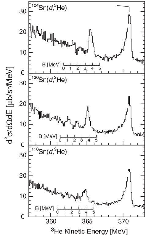 Double Differential Cross Sections Versus The 3 He Kinetic Energy Of