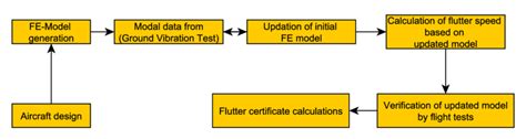 process flow for validation and updating of the aeroelastic model to