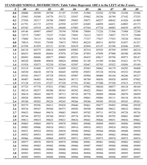 Standard Deviation Table Cabinets Matttroy