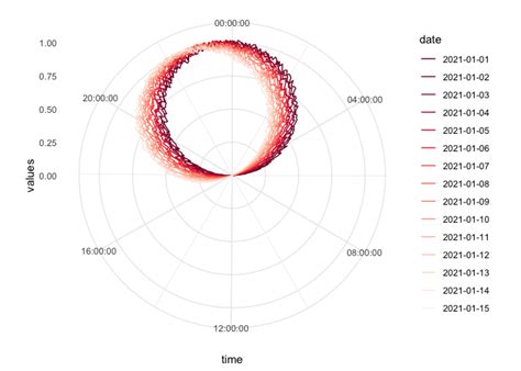R Hours Scale In Ggplot Stack Overflow