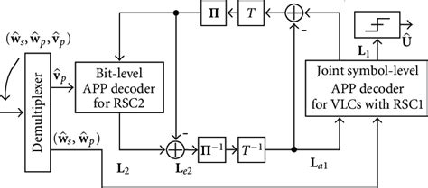 Iterative Decoding Model Of The System Download Scientific Diagram