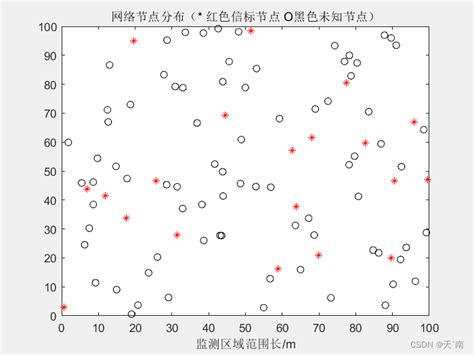 【wsn定位】基于多通信半径和跳距加权优化的dvhop定位算法【matlab代码 15】 csdn博客