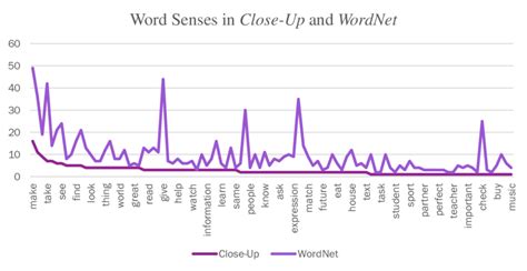 The Number Of Word Senses In Close Up Against Wordnet Download