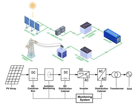 Solar Pv Power Monitoring Solution