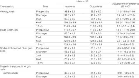 Temporal And Spatial Gait Characteristics For The 2 Groups Download