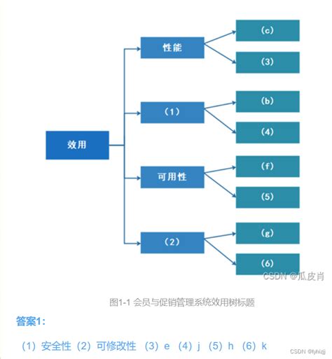 软件体系结构与风格复习一 体系结构风格的各基本思想和优缺点 csdn博客
