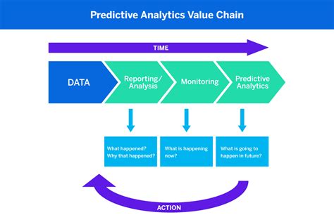Predictive Analytics Software How Businesses Stay A Step Ahead