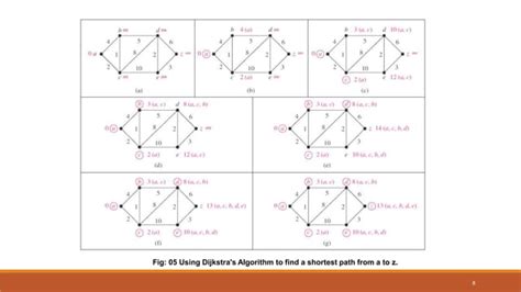 Shortest Path Problems Graph Theory In Computer Applications Pptx
