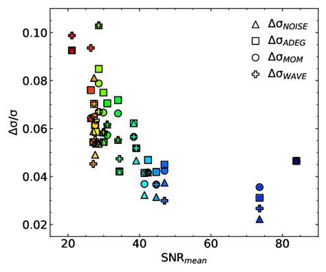 Relative Variation Of σ Against The Mean S N Of The Spectra The Four
