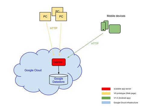 Gemini Architecture Iyunbo Design With Code