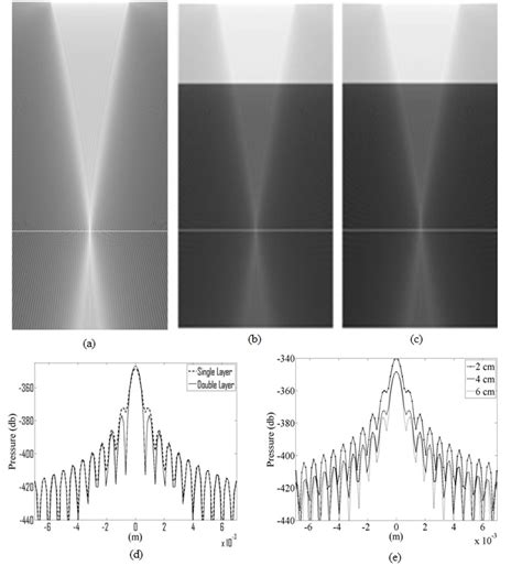 A Simulated Beam Pattern For Homogeneous Medium B Simulated Beam