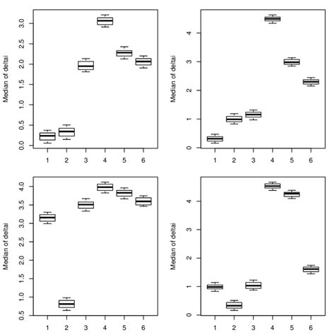 Boxplots Of The Median I Values Computed Over N 10 20 Download Scientific