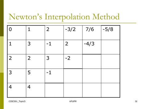 PPT CISE Numerical Methods Topic Interpolation Lectures PowerPoint Presentation