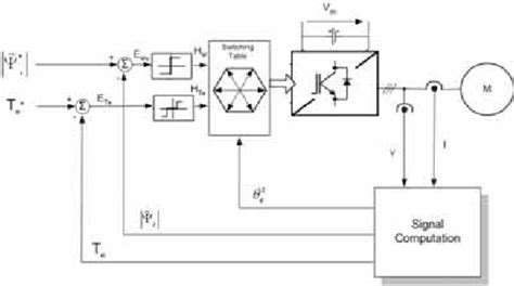 Classic Dtc Scheme Dtc Based Drives Require Only The Knowledge Of The