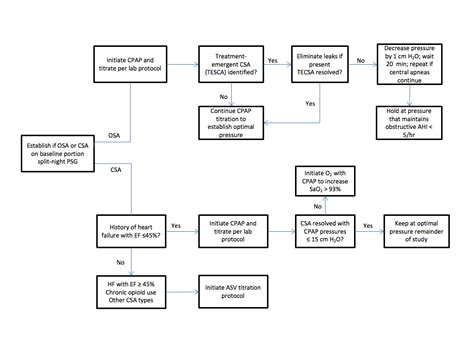 The Quest For A Better Pap Titration Protocol For Central Sleep Apnea