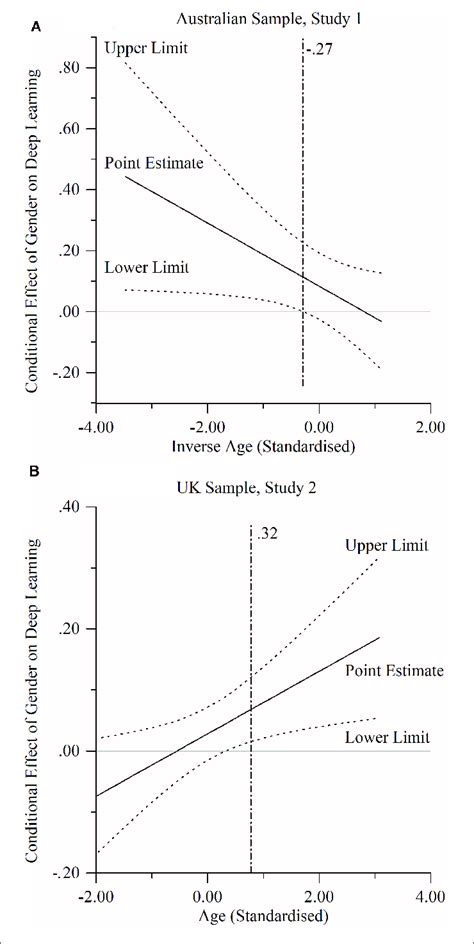 Johnson Neyman Plot Displaying The Point At Which Gender Had A Download Scientific Diagram