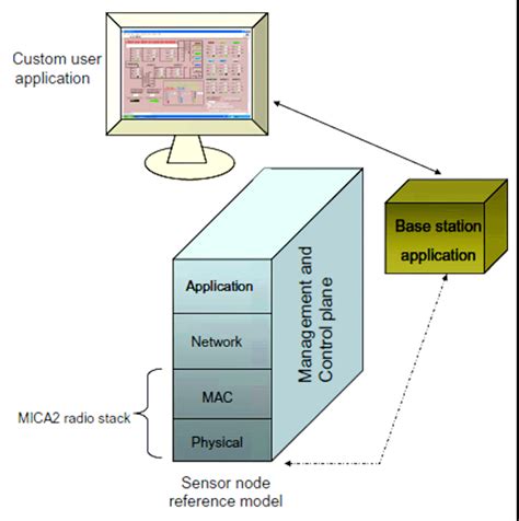 Architecture Of The Wsn Precision Agriculture System Download