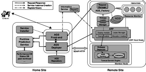 Dynamic Service Architecture Download Scientific Diagram