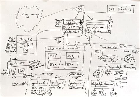 Graylog 日志系统架构