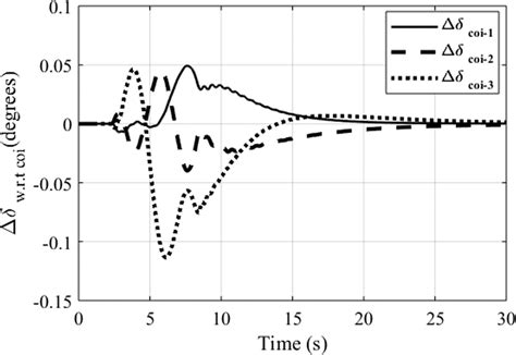 Dynamics Of Synchronous Generator Rotor Angle With Respect To Coi Due