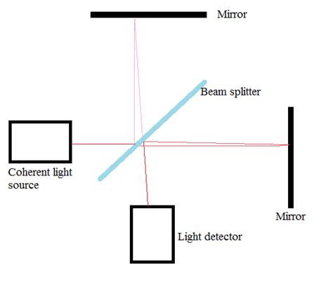 Examples Of Two Beam Interference I Need To Revise Wikia Fandom