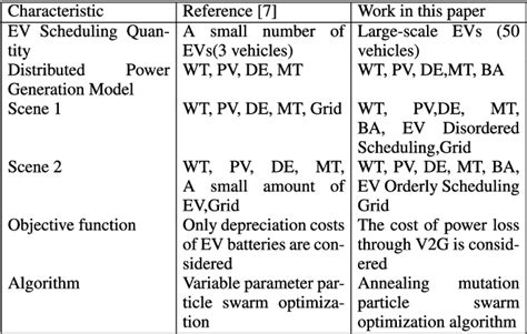 Table 1 From Multi Objective Optimal Dispatching Of Microgrid With Large Scale Electric Vehicles