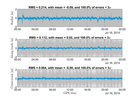 Relative Position Error For 1 Day Of The Swarm Mission Data During The