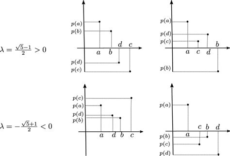 the four different types of 4 cycles for the secant map we show type i
