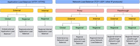 Choosing The Right Gcp Load Balancer